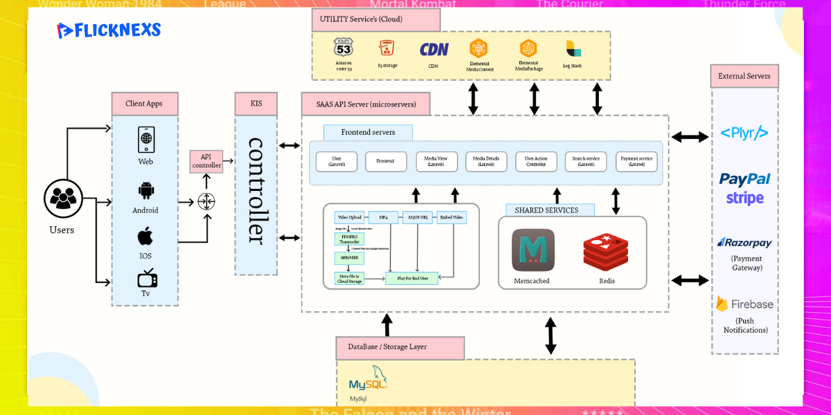 What is OTT(Over The Top)?